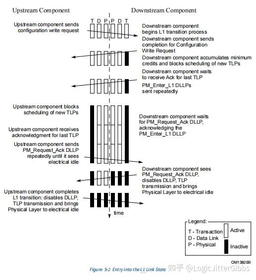 [转载]PCI Express 学习篇_Power Management(2) - 知乎