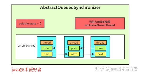详细讲解！JUC中重要的AQS - 知乎