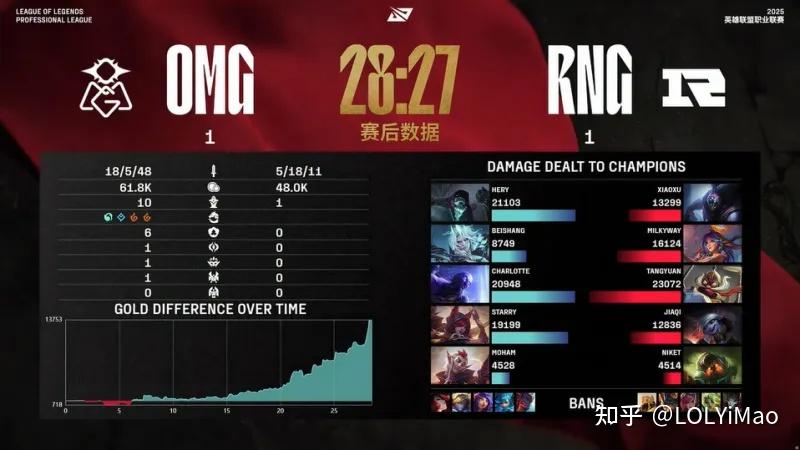 2025LPL赛区RNG 2-1 OMG - 知乎