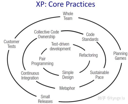 敏捷项目管理-几种敏捷方法的适用 - 知乎