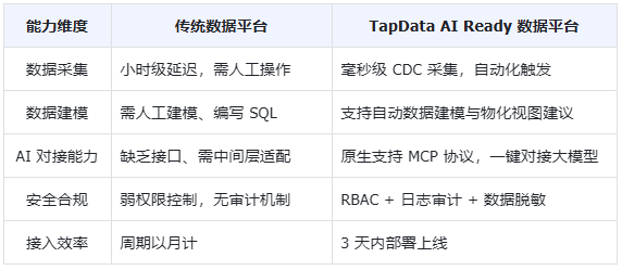 AI-Ready TapData：如何基于 MCP 协构建企业级 AI 实时数据中枢？（含教程） - 知乎