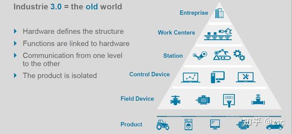 浅谈RAMI 4.0 - 知乎