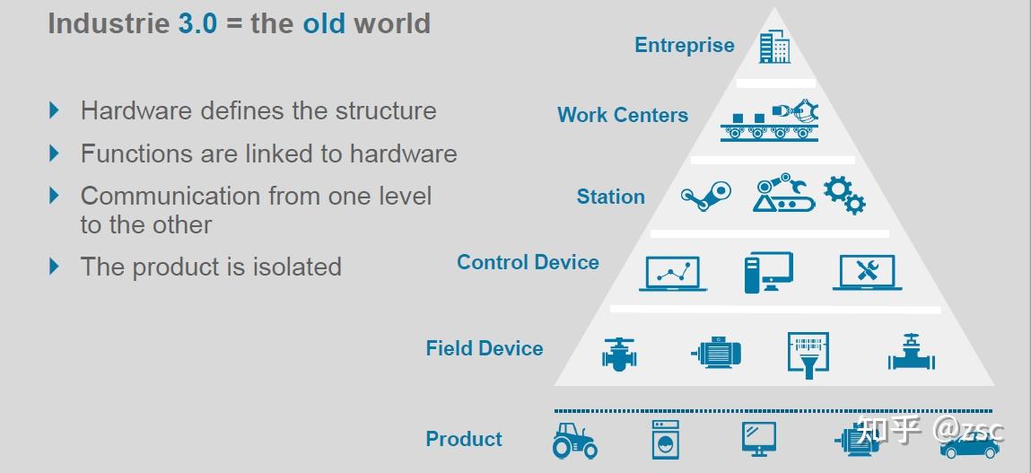 浅谈RAMI 4.0 - 知乎