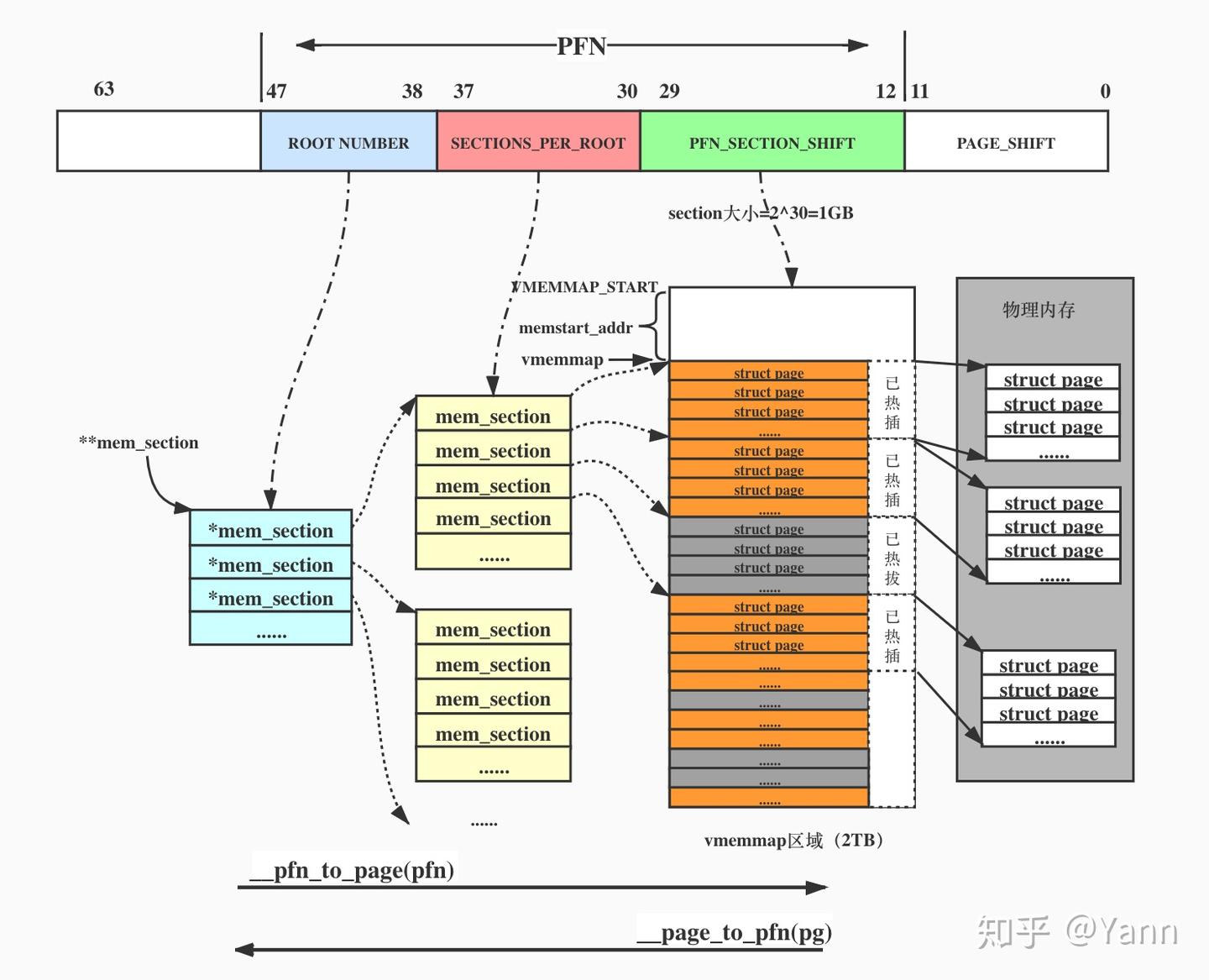 Linux内存管理：SPARSEMEM模型 - 知乎
