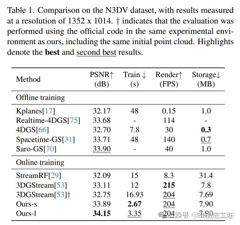 CVPR'25开源 | 远超4DGS！北大新作IGS：高达204 FPS的动态场景重建 - 知乎