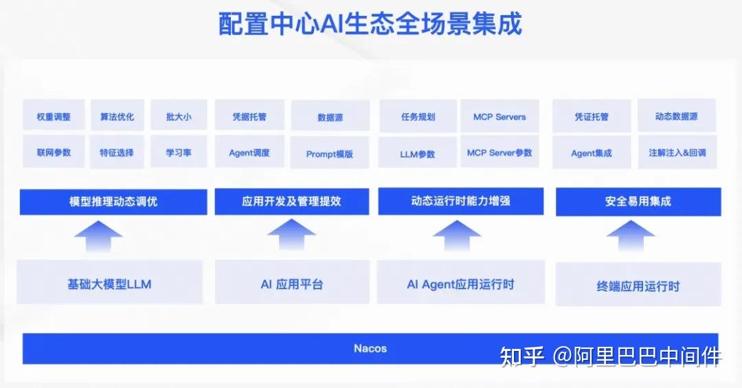 Nacos 发布 Mcp Registry,实现存量应用接口“0改动”升级到 Mcp 协议 知乎