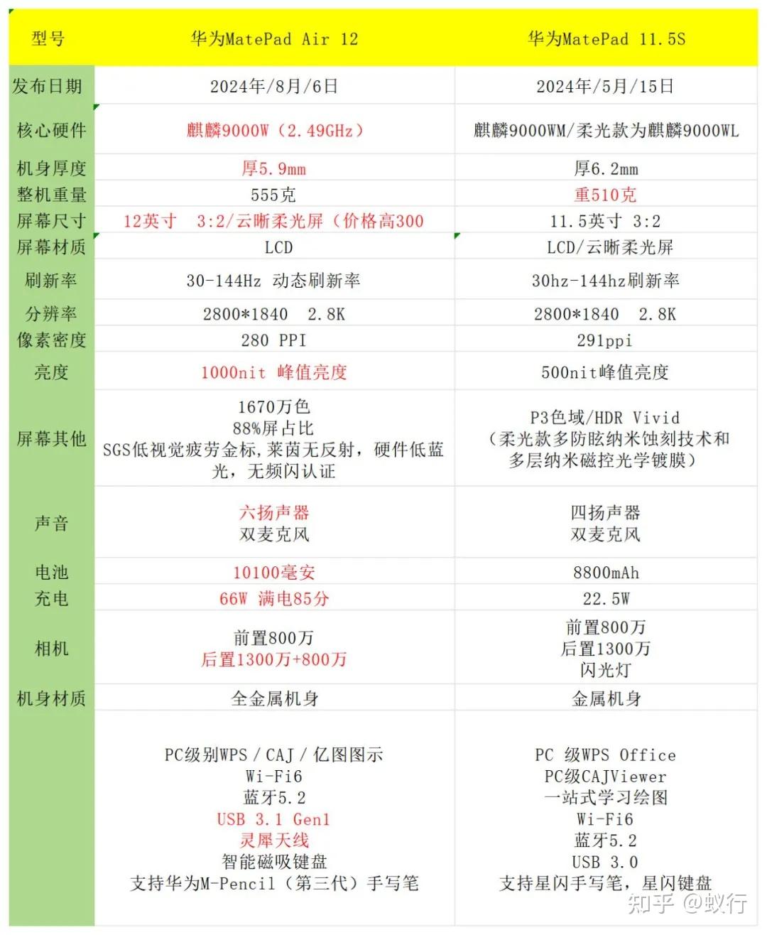 进入8月份，华为matepad 11.5S值得购买吗，新麒麟9000处理器怎么样？