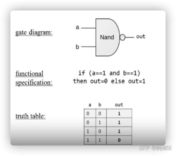 依据基本原理构建现代计算机（一）—— Logic Gates - 知乎