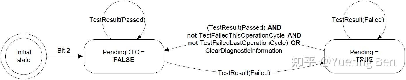 CAN诊断轻松入门第三讲-DTC知识讲解 - 知乎