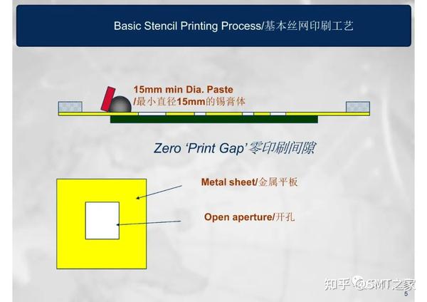 干货分享丨SMT钢网印刷工艺详细介绍Screen Printing Process(共80页PPT) - 知乎