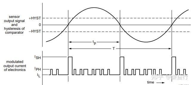 底盘域控系列--3 AK和PSI5协议简介