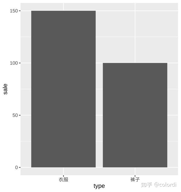 Ggplot2 绘图专题01柱形图 知乎 