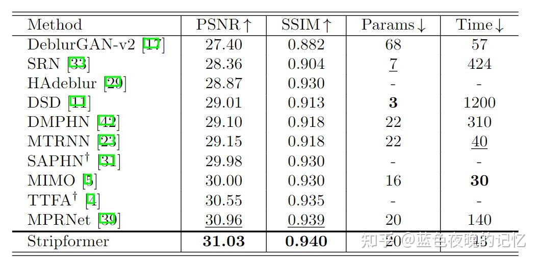[ECCV 2022-图像去模糊]Stripformer: Strip Transformer for Fast Image Deblurring - 知乎