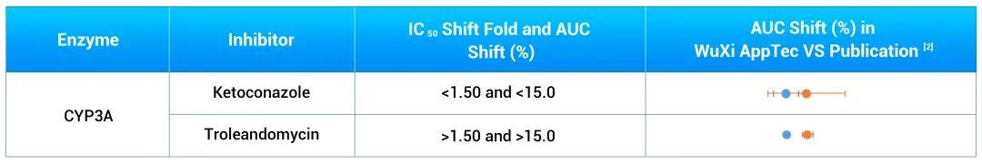 体外评估时间依赖性抑制TDI的新方法：AUC Shift法 - 知乎