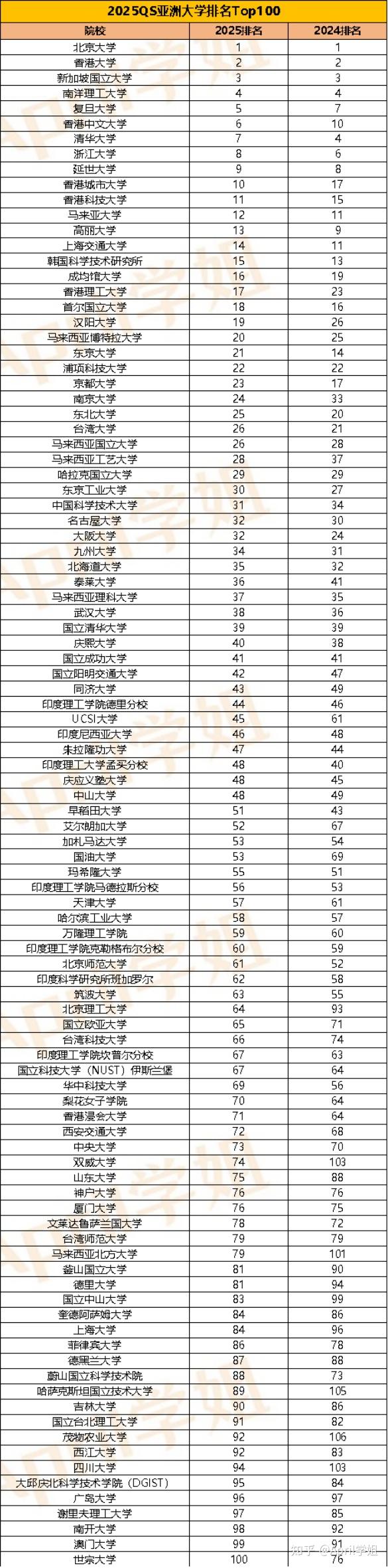 2025QS亚洲大学排名发布！复旦超清华！北大第一！ - 知乎