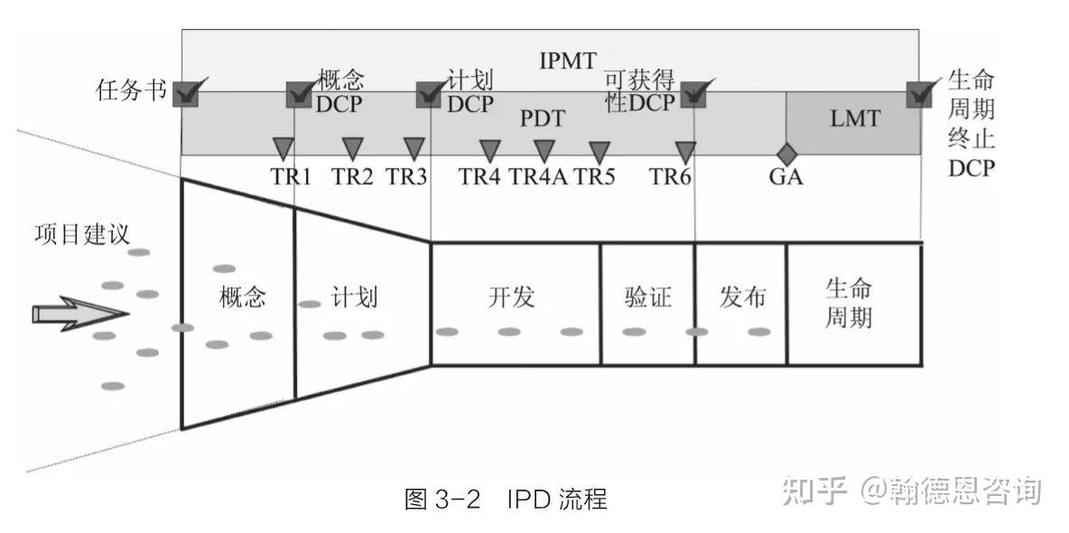 一文解读：华为IPD结构化流程与敏捷变革 - 知乎