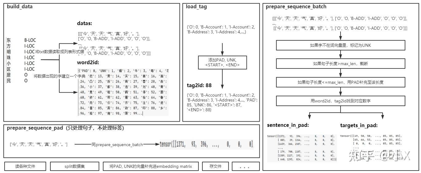 搭建Pytorch BiLSTM-CRF NER模型踩坑记录 - 知乎