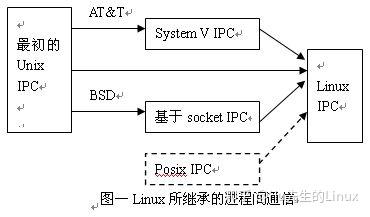 深刻理解 Linux 进程间七大通信（IPC） - 知乎