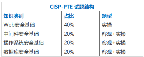 2025年CISP-PTE全解！一文搞懂CISP-PTE！