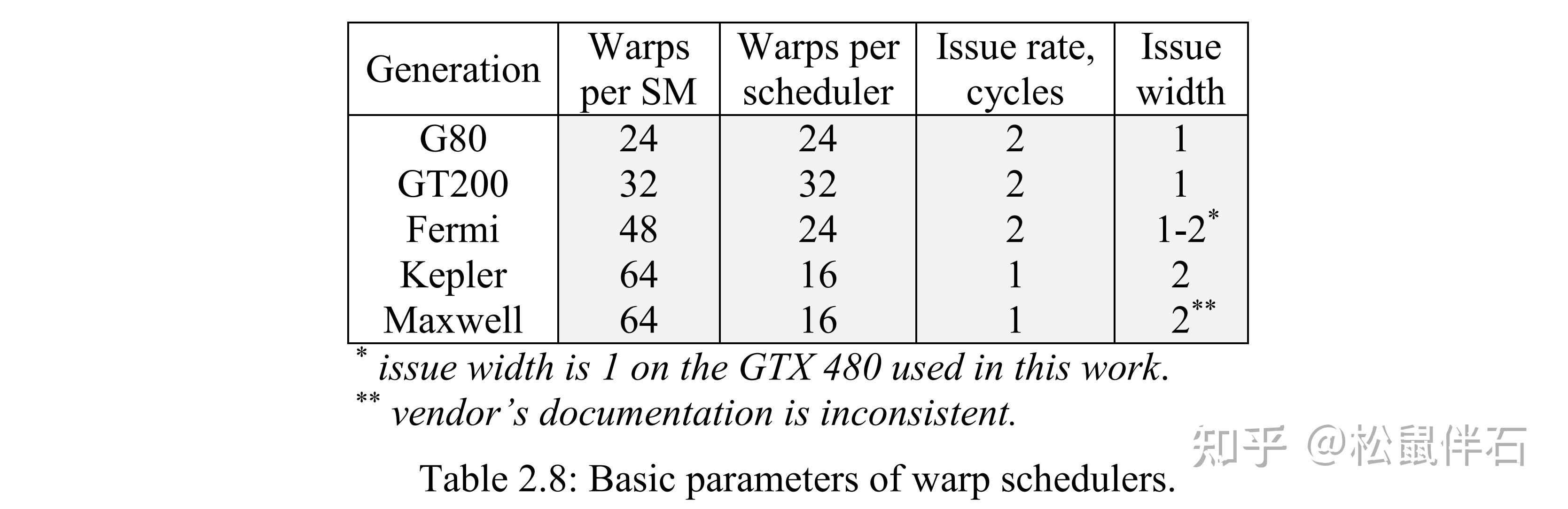 双语阅读-Understanding Latency Hiding on GPUs-Ch2 Background on GPU architecture - 知乎