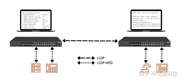 什么是LLDP（链路层发现协议）和LLDP-MED - 知乎