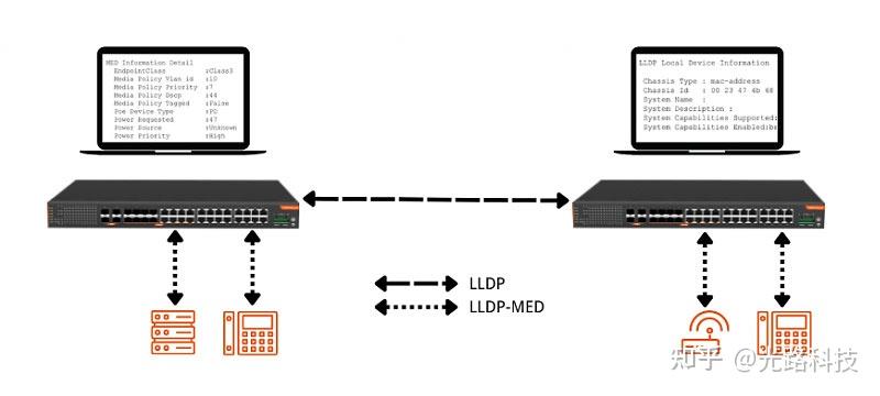 什么是LLDP（链路层发现协议）和LLDP-MED - 知乎