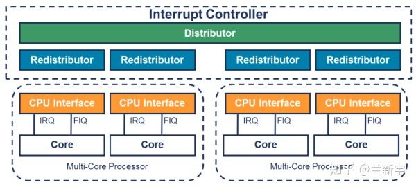 ARM的中断处理 [一] - 知乎