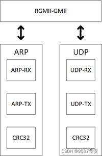 FPGA纯verilog实现UDP通信，三速网自协商仲裁，动态ARP和Ping功能，提供工程源码和技术支持 - 知乎