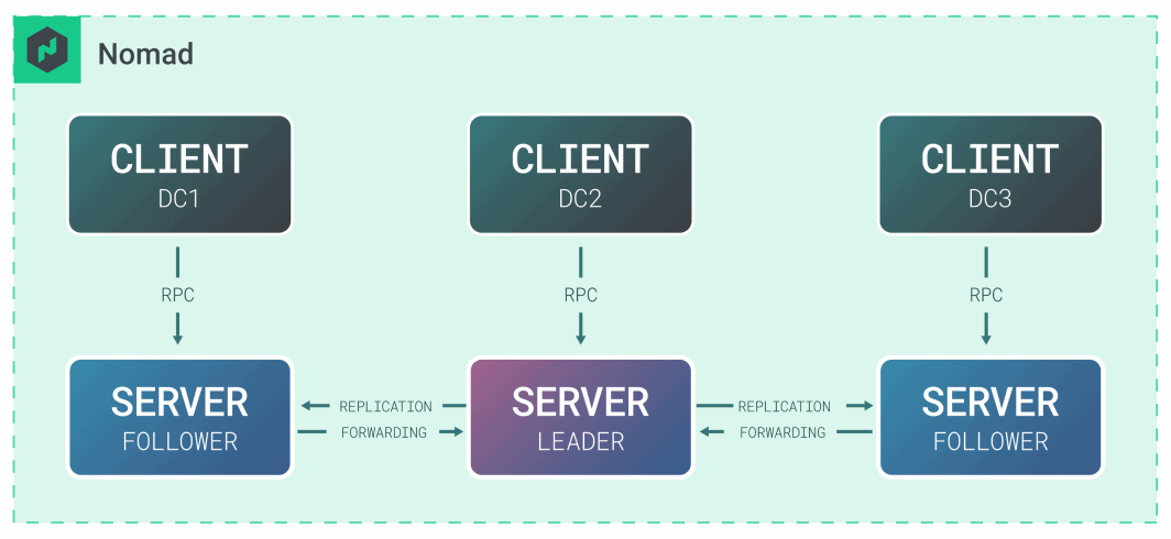 使用HashiCorp Nomad Cluster App管理高可用集群