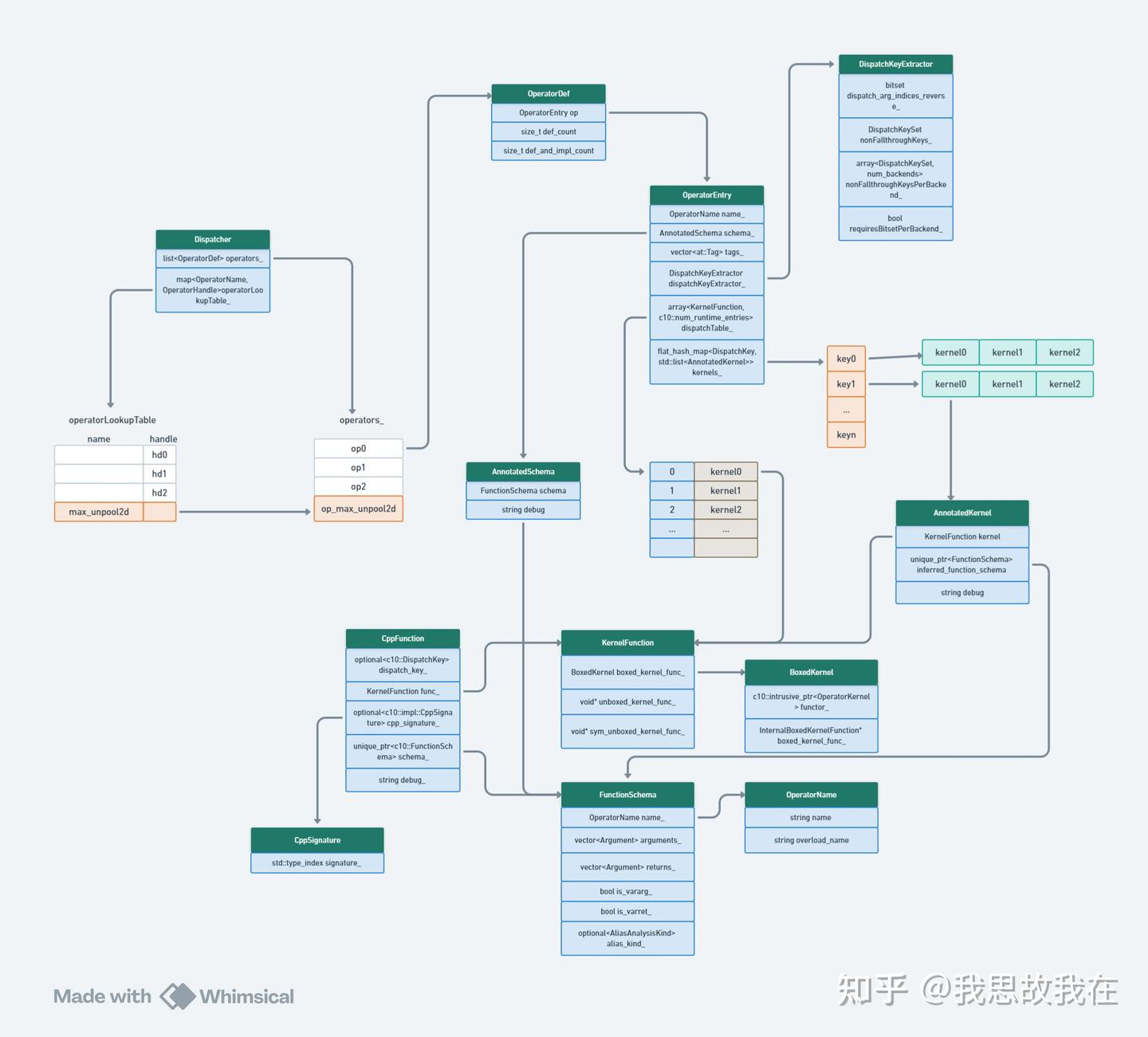 Pytorch Dispatcher机制(四）—— KernelFunction - 知乎