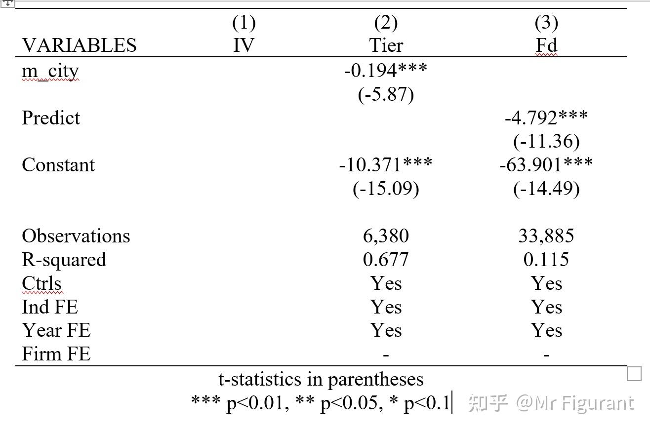Stata学习：如何输出IV-2SLS回归结果? - 知乎