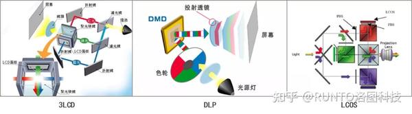 DLP、LCD和LCOS三大技术的竞争格局 - 知乎
