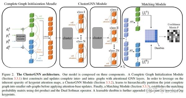 [2022]ClusterGNN: Cluster-based Coarse-to-Fine Graph Neural Network for Efficient Feature ...