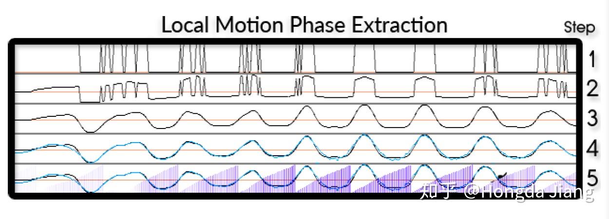 [合集] Data-Driven Character Motion Synthesis - 知乎