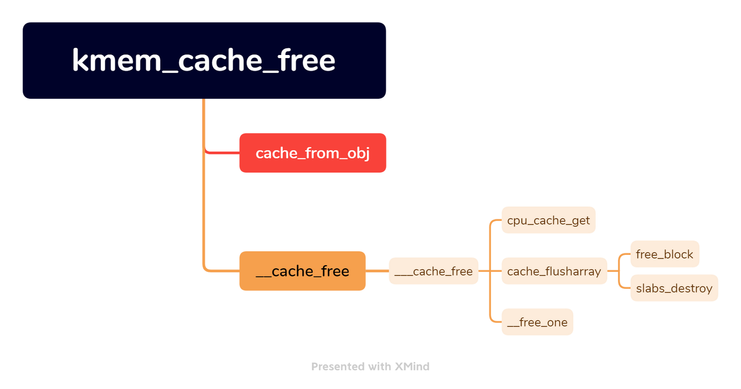 Slab 分配器源码剖析3 -- kmem_cache_alloc/free - 知乎