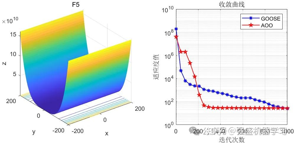 2025年一区KBS新算法-动麦优化算法(AOO)-公式原理详解与性能测评 Matlab代码免费获取 - 知乎