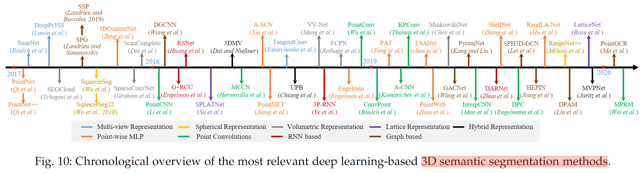 系列三：3D Segmentation点云语义分割系列论文总结（2023年更） - 知乎
