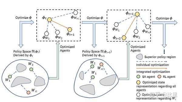 强化学习阅读笔记（6）ERL-Re^2: Efficient Evolutionary Reinforcement Learning with Re^2 - 知乎