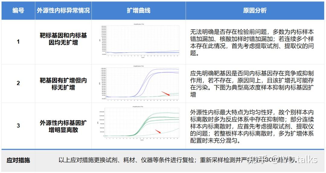 【干货】PCR检测试剂内源性与外源性内标 - 知乎