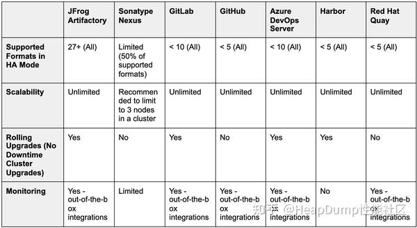 实现高可用性 (HA)有哪些技巧？ - 知乎
