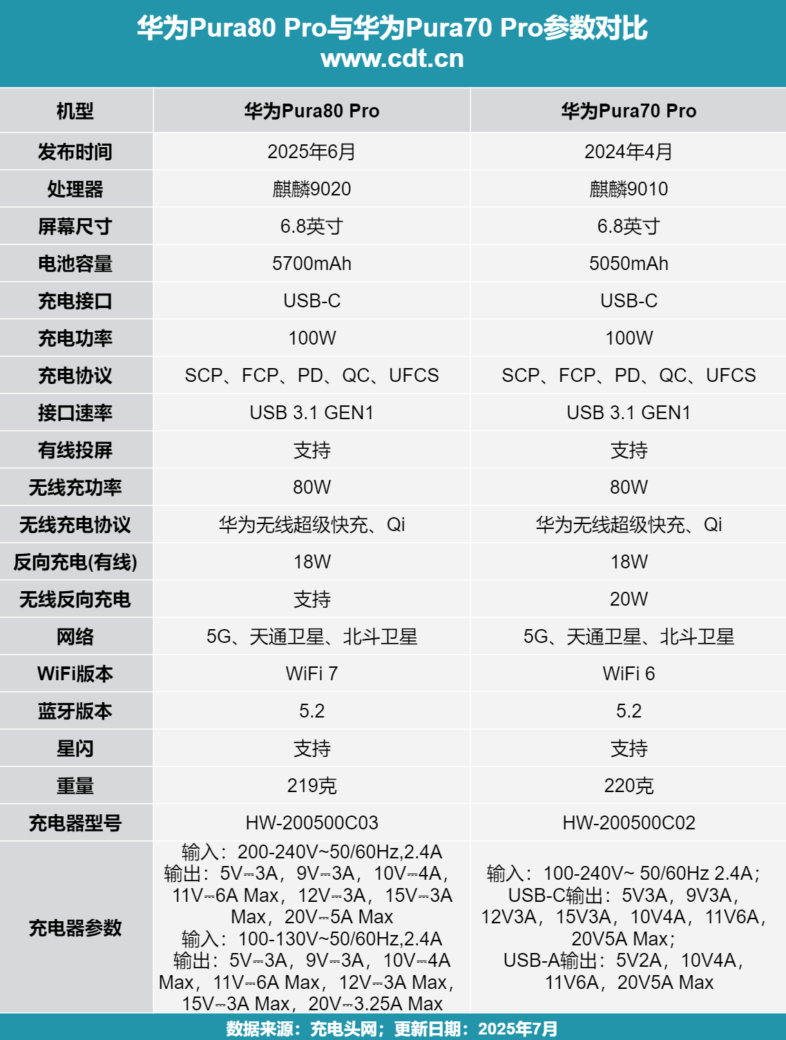 华为Pura80系列对比Pura70系列：充电参数变化不大！这些参数变了！ - 知乎