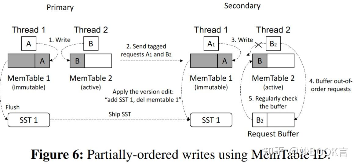 RubbleDB: CPU-Efficient Replication with NVMe-oF——论文泛读 - 知乎