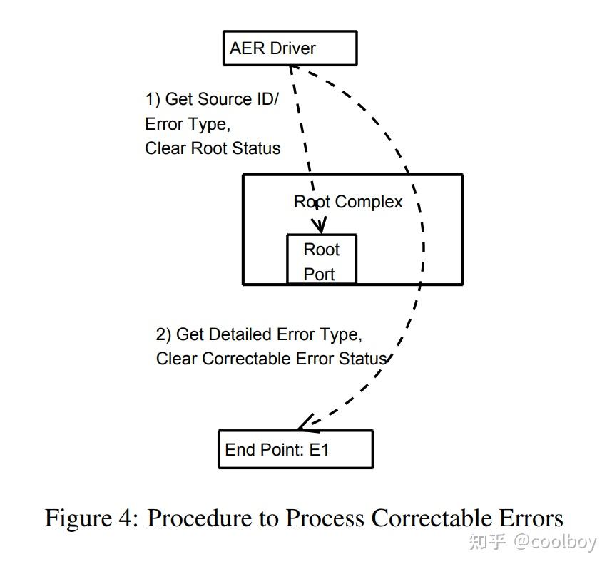 PCIe AER详解 - 知乎