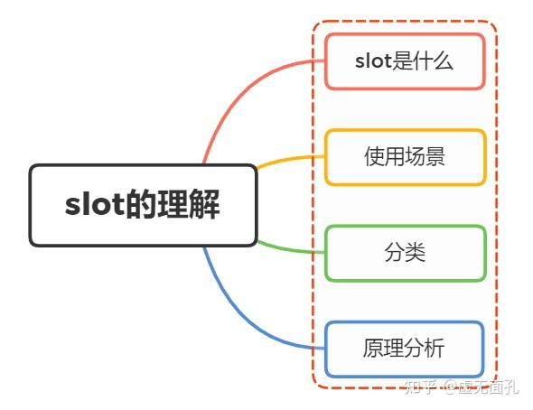 说说你对slot的理解？slot使用场景有哪些？ - 知乎