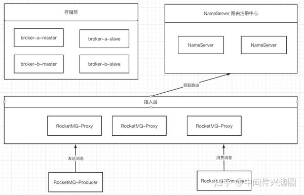 大家心心念念的RocketMQ5.x入门手册来喽 - 知乎