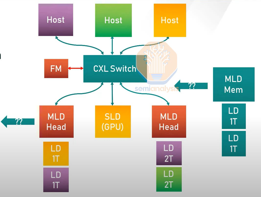 CXL 深度解析：可组合服务器与异构计算的未来 - 知乎