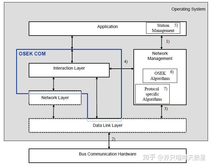 OSEK直接网络管理（一） - 知乎
