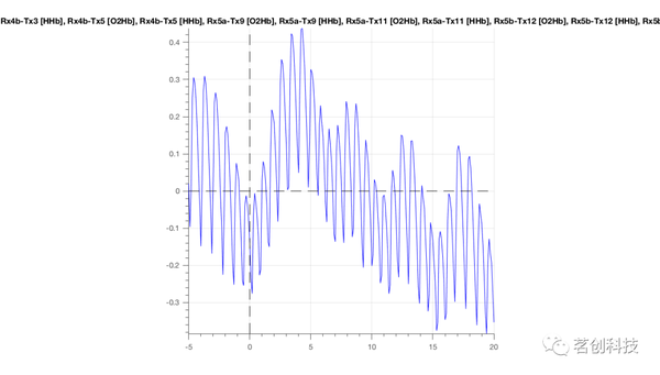 教程 | 多通道fNIRS数据的预处理和平均（下） - 知乎