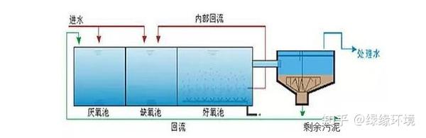 污水处理系统常规A2O工艺与倒置A2O脱氮除磷效果对比 - 知乎