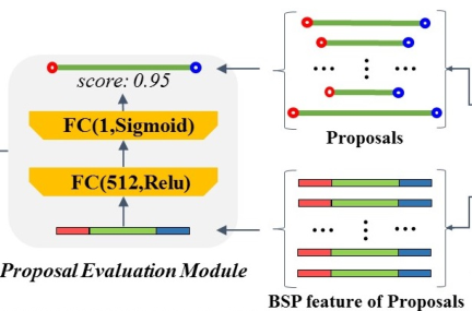 [ECCV 2018 时序动作提名生成] BSN: Boundary Sensitive Network for Temporal Action Proposal Generation 长文 ...